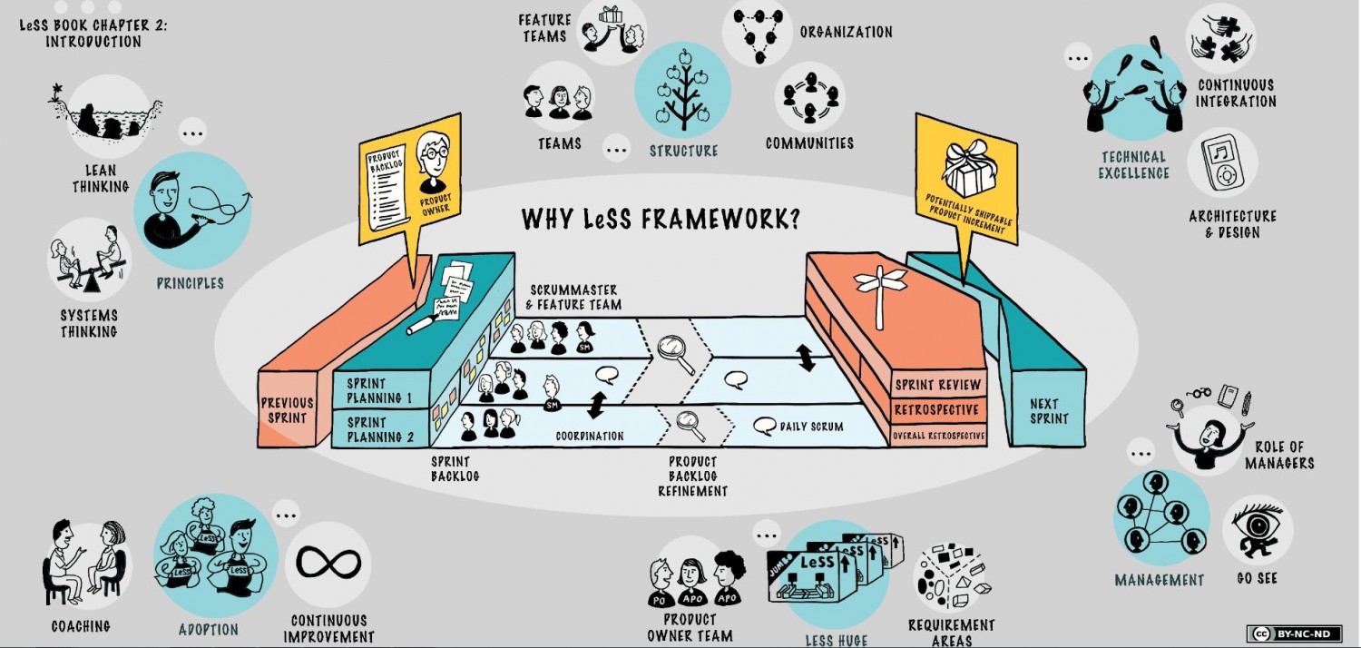 Scaling Agile | AiDA