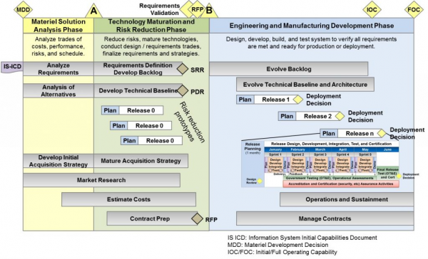 Agile Acquisition Strategy | AiDA